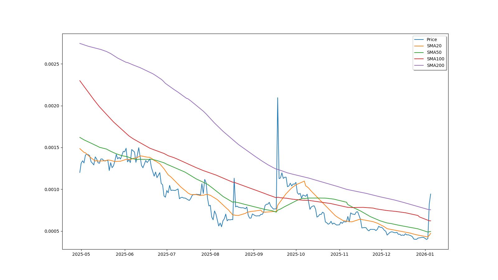 Kryptokrona Simple Moving Averages