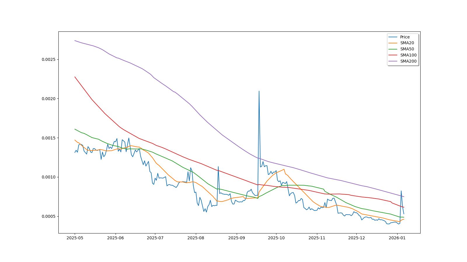 Kryptokrona Simple Moving Averages
