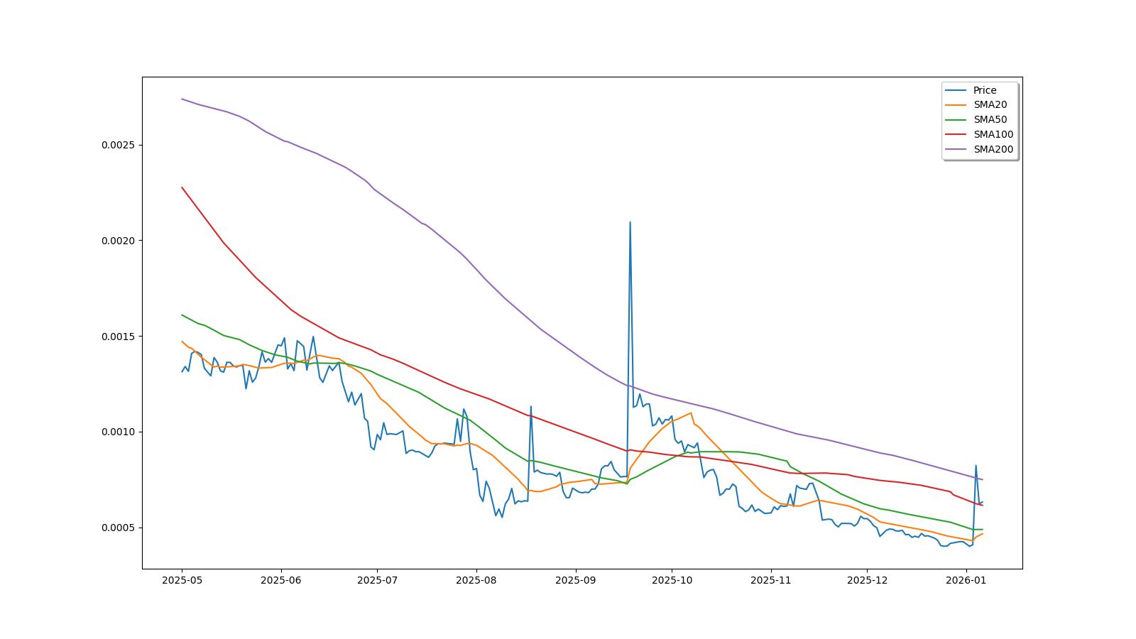 Kryptokrona Simple Moving Averages
