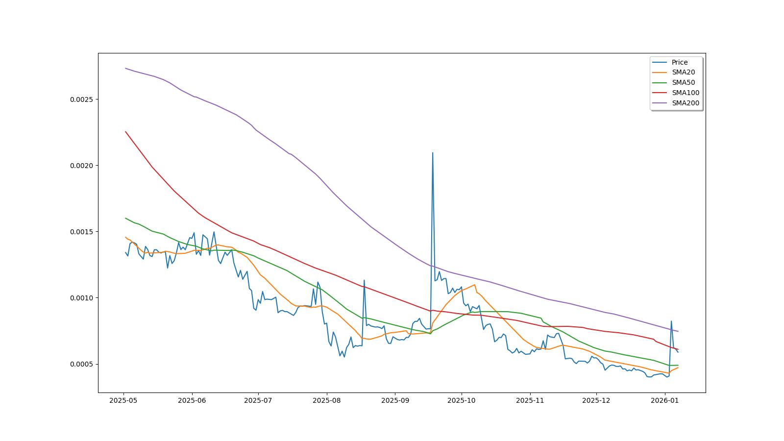 Kryptokrona Simple Moving Averages