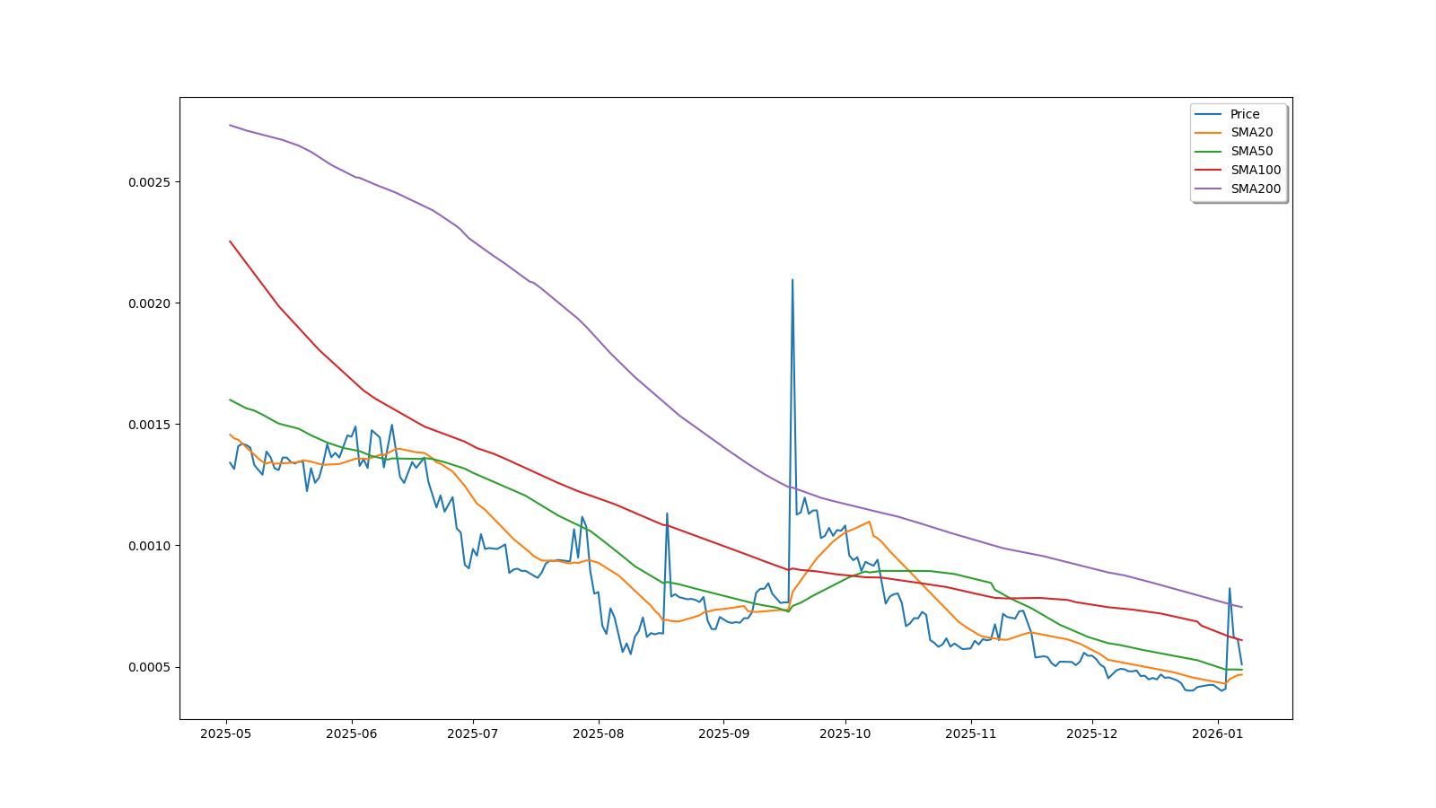 Kryptokrona Simple Moving Averages