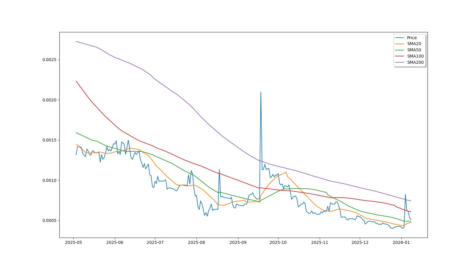 Kryptokrona Simple Moving Averages