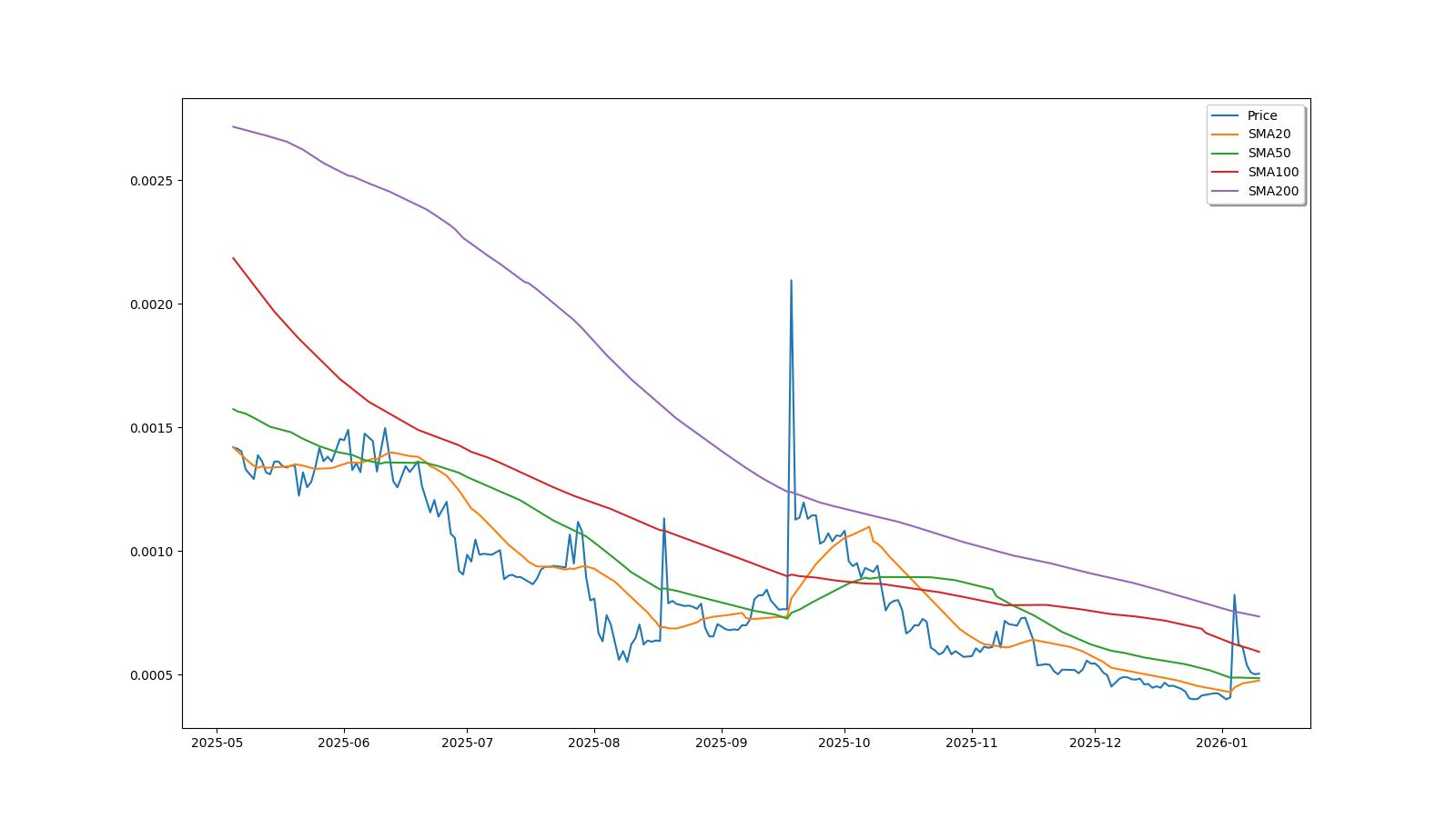 Kryptokrona Simple Moving Averages