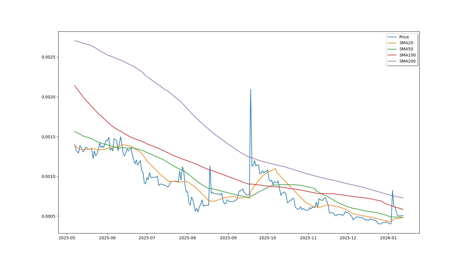Kryptokrona Simple Moving Averages