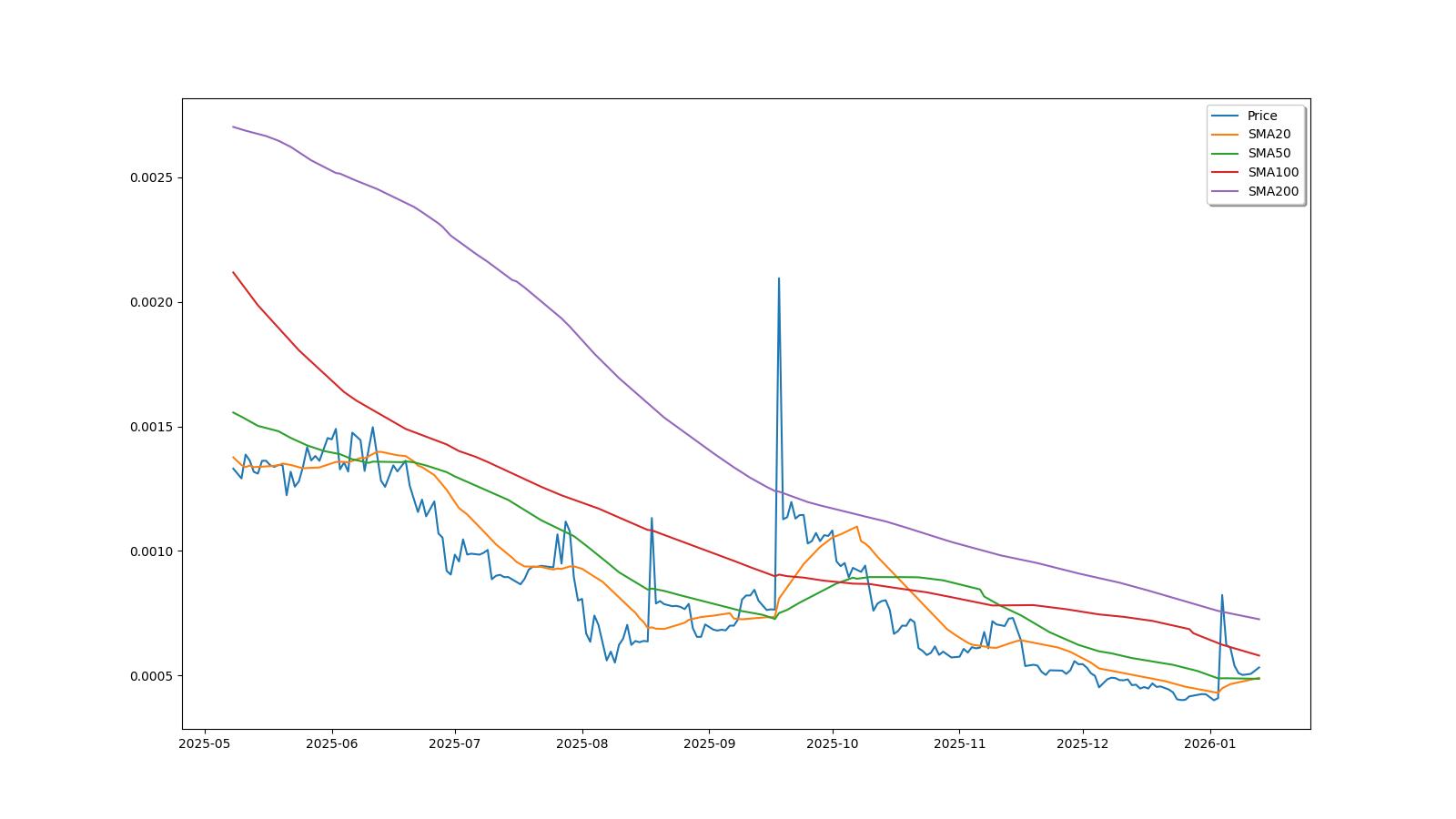 Kryptokrona Simple Moving Averages