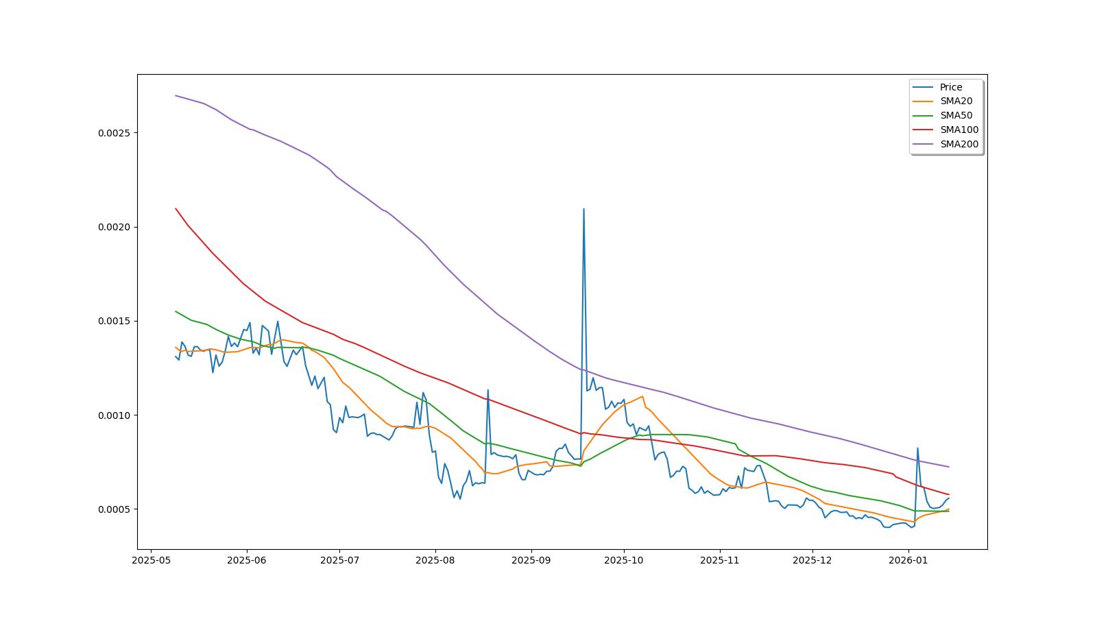 Kryptokrona Simple Moving Averages
