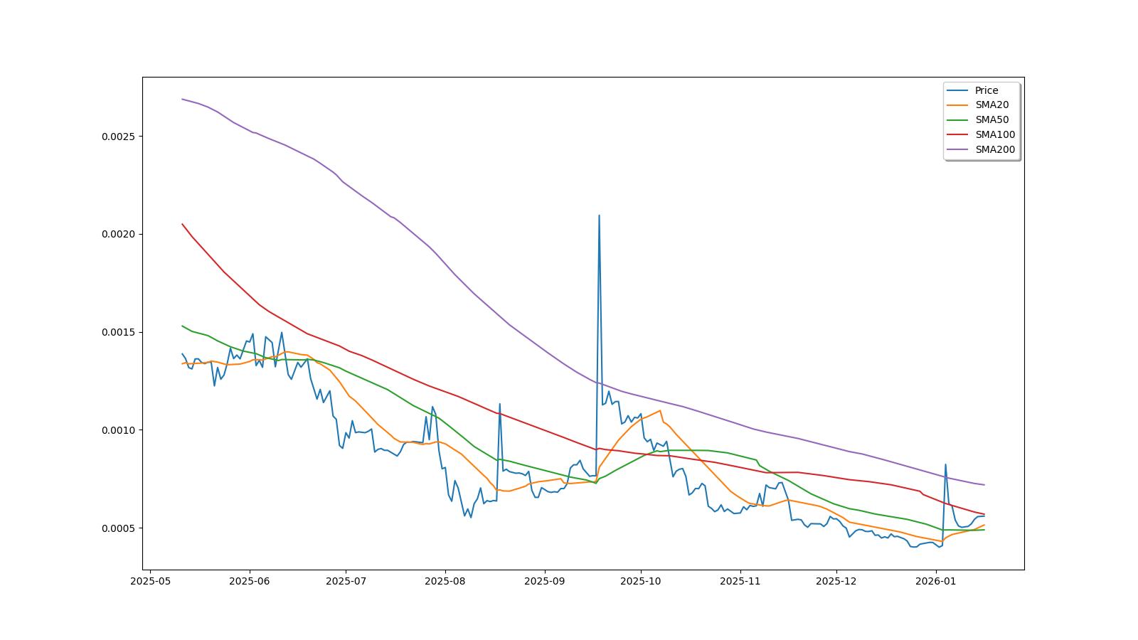 Kryptokrona Simple Moving Averages
