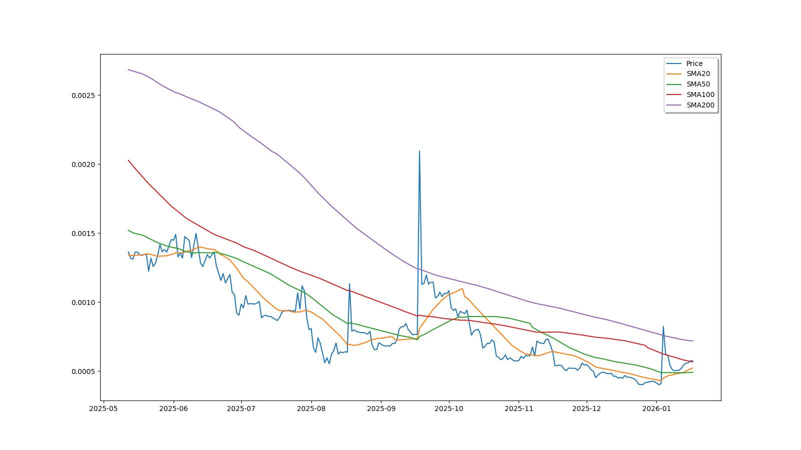 Kryptokrona Simple Moving Averages