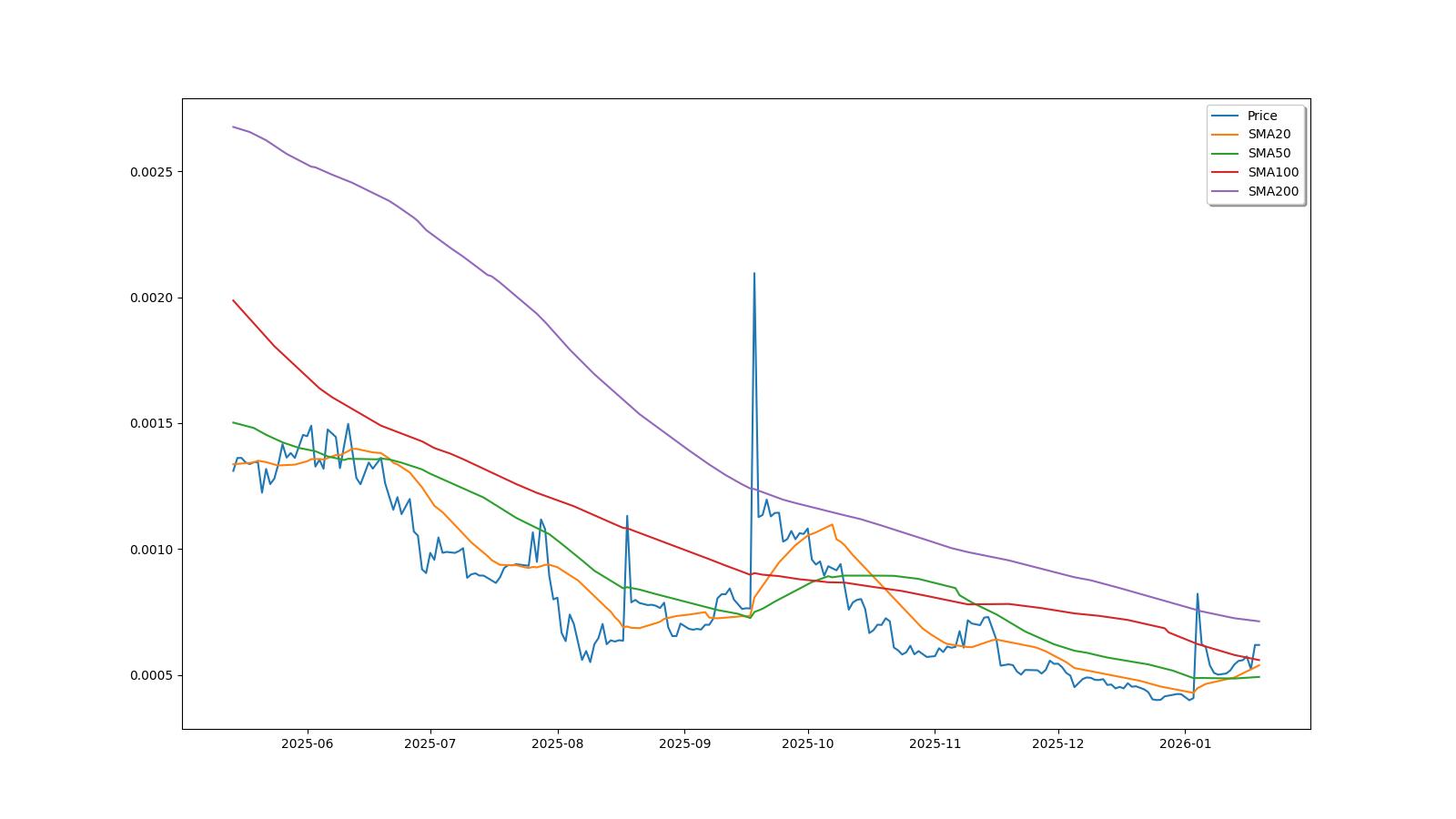 Kryptokrona Simple Moving Averages