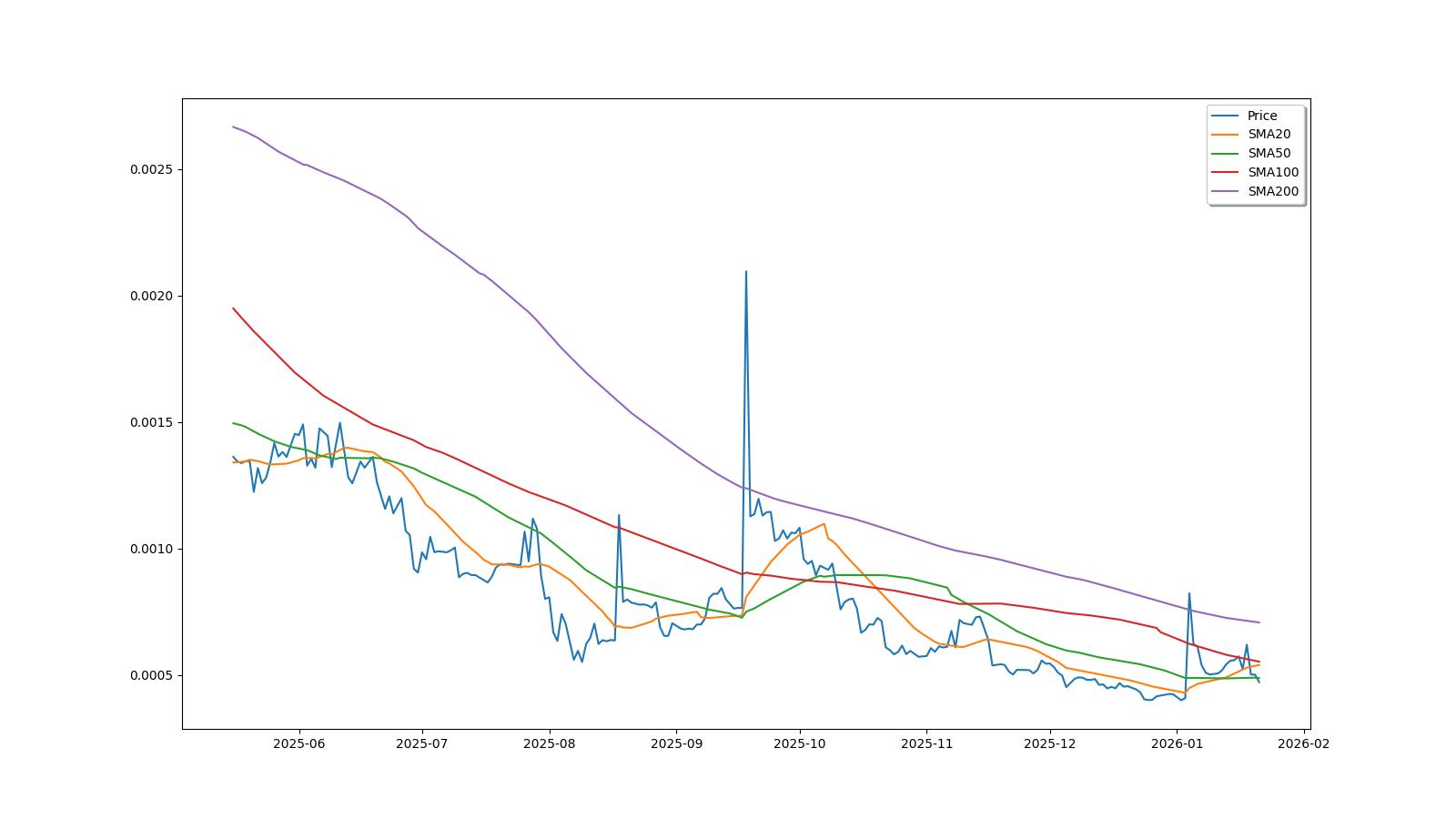Kryptokrona Simple Moving Averages
