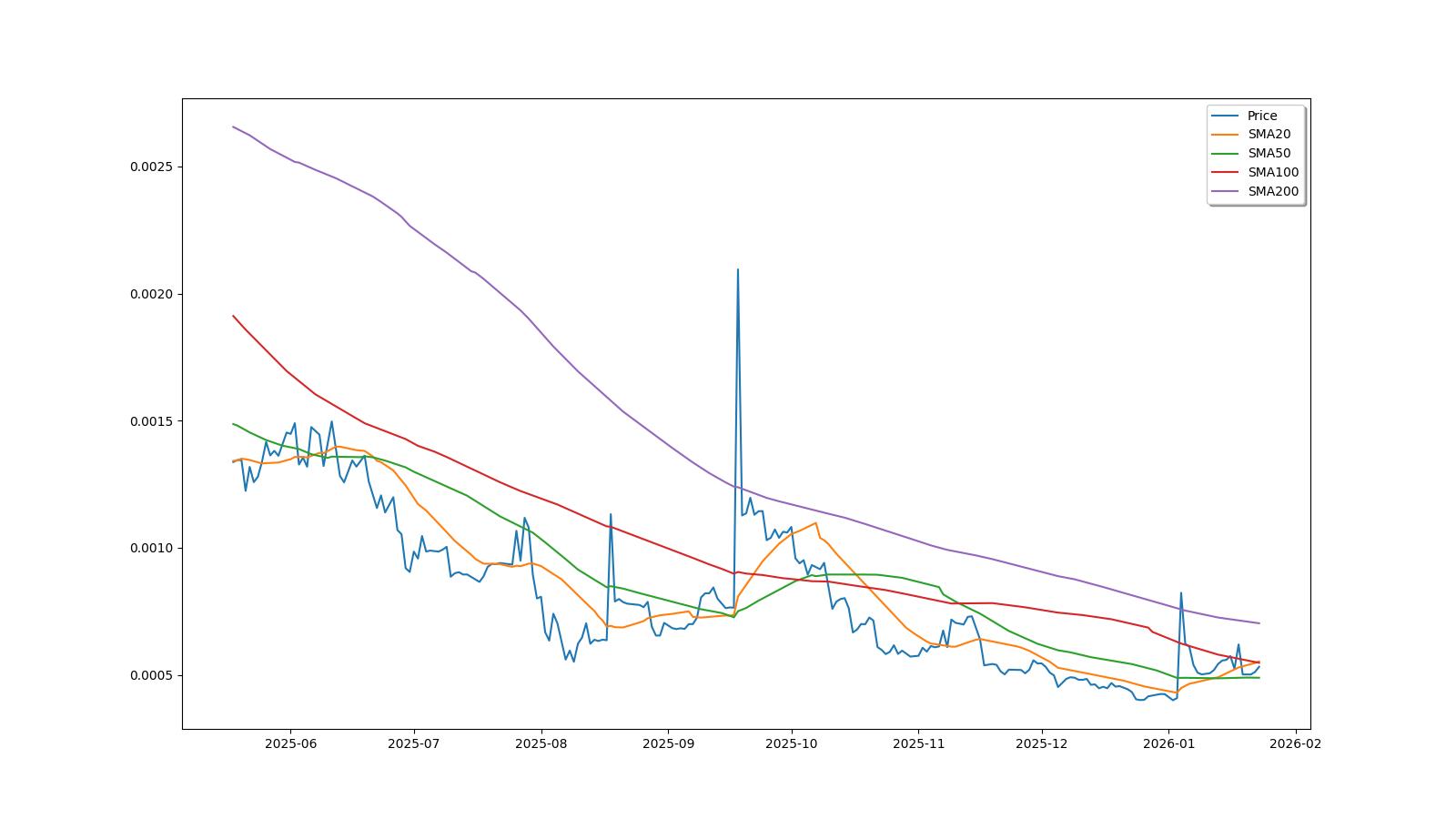 Kryptokrona Simple Moving Averages