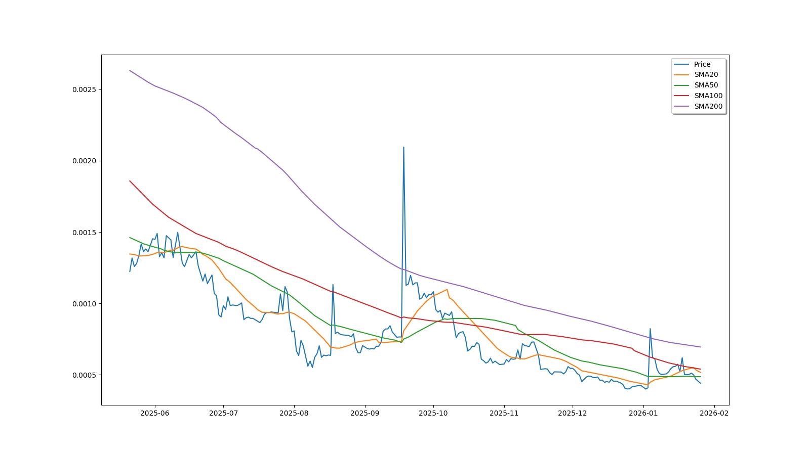 Kryptokrona Simple Moving Averages