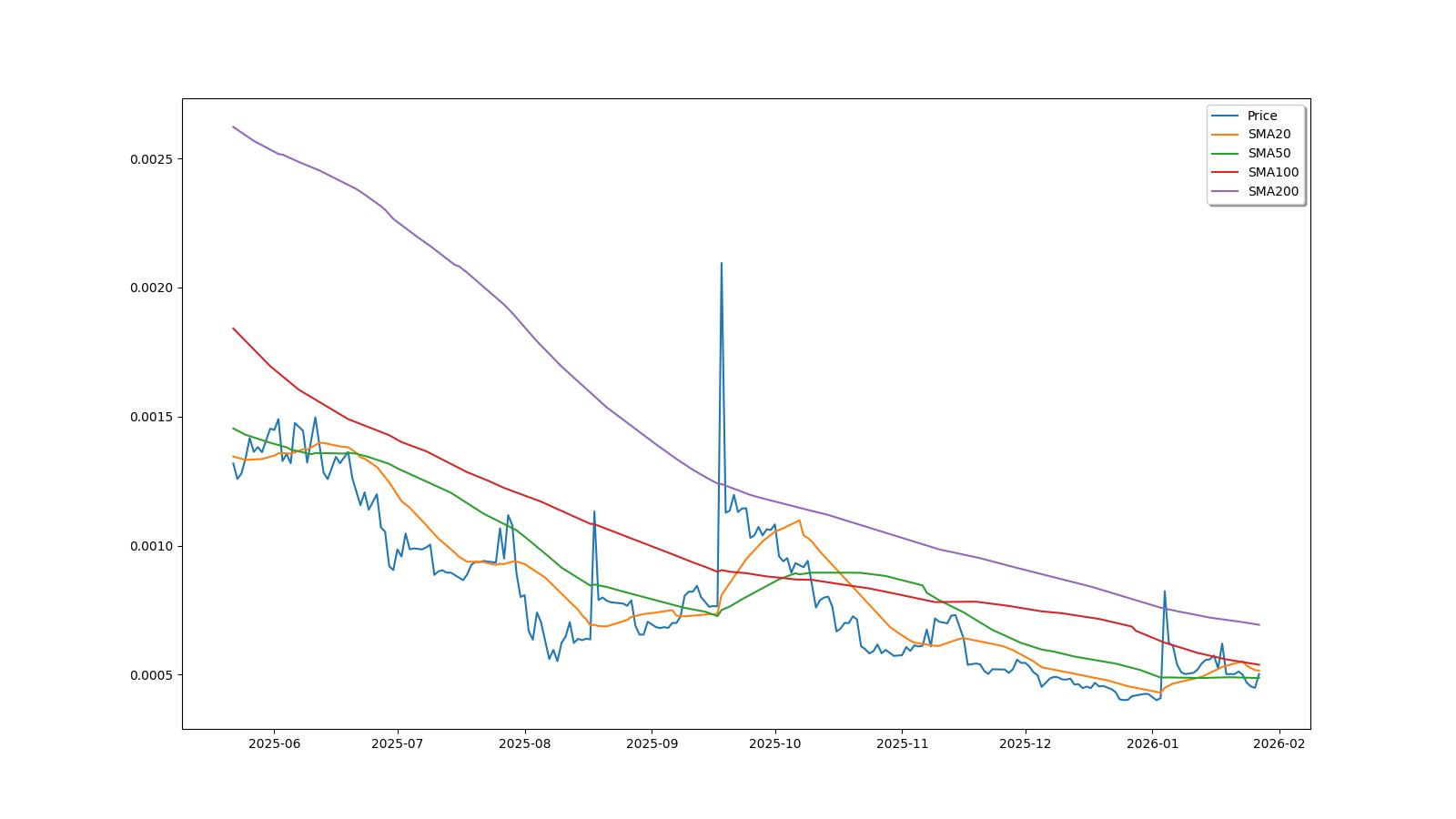 Kryptokrona Simple Moving Averages