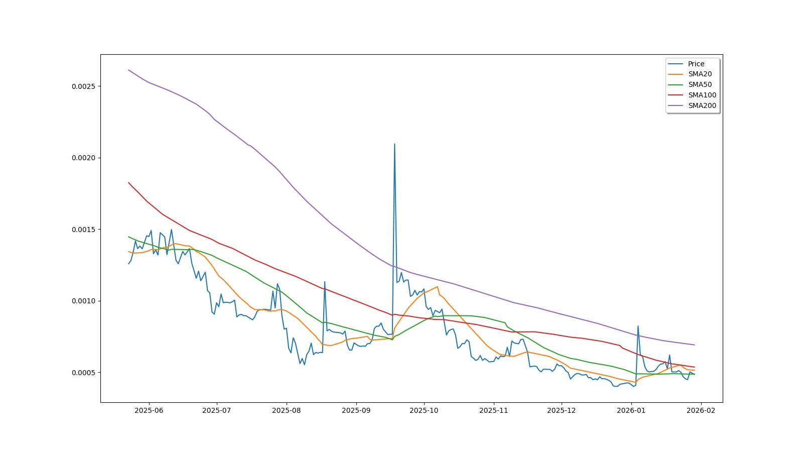 Kryptokrona Simple Moving Averages