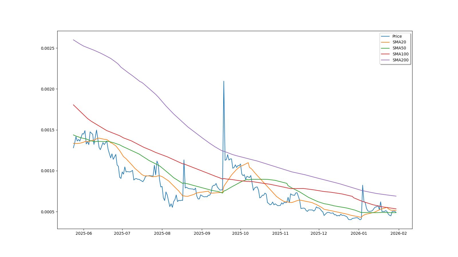 Kryptokrona Simple Moving Averages