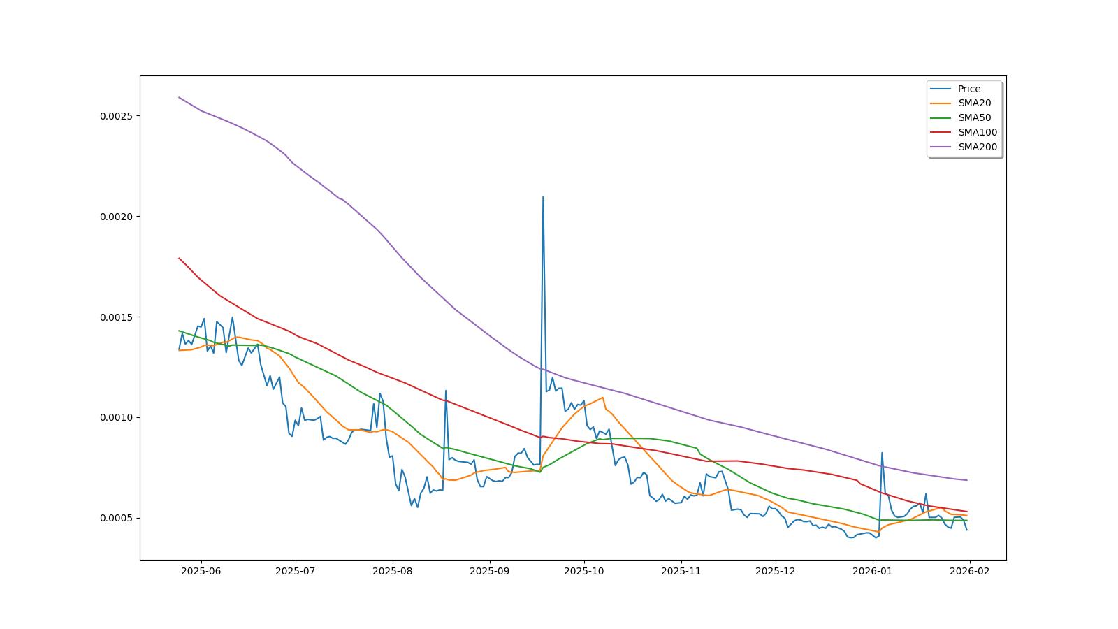 Kryptokrona Simple Moving Averages