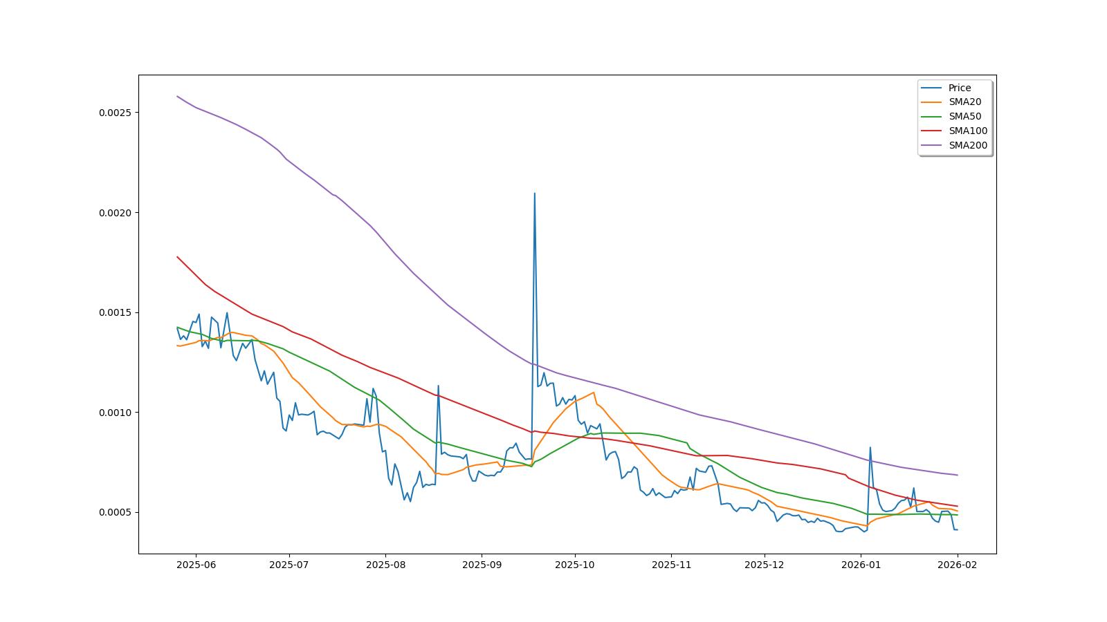 Kryptokrona Simple Moving Averages
