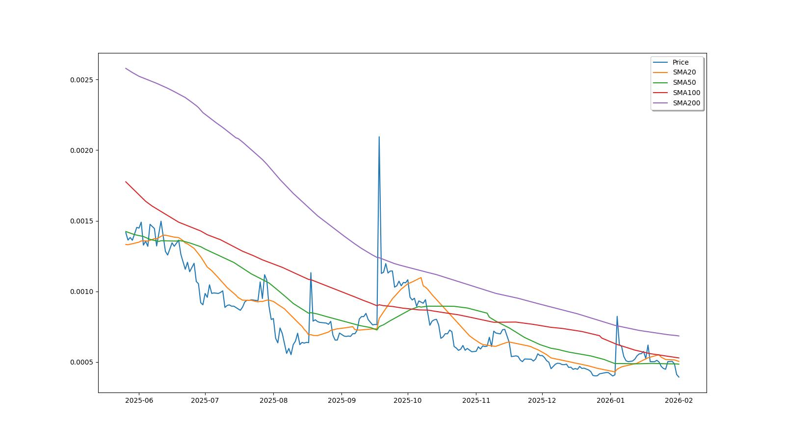 Kryptokrona Simple Moving Averages