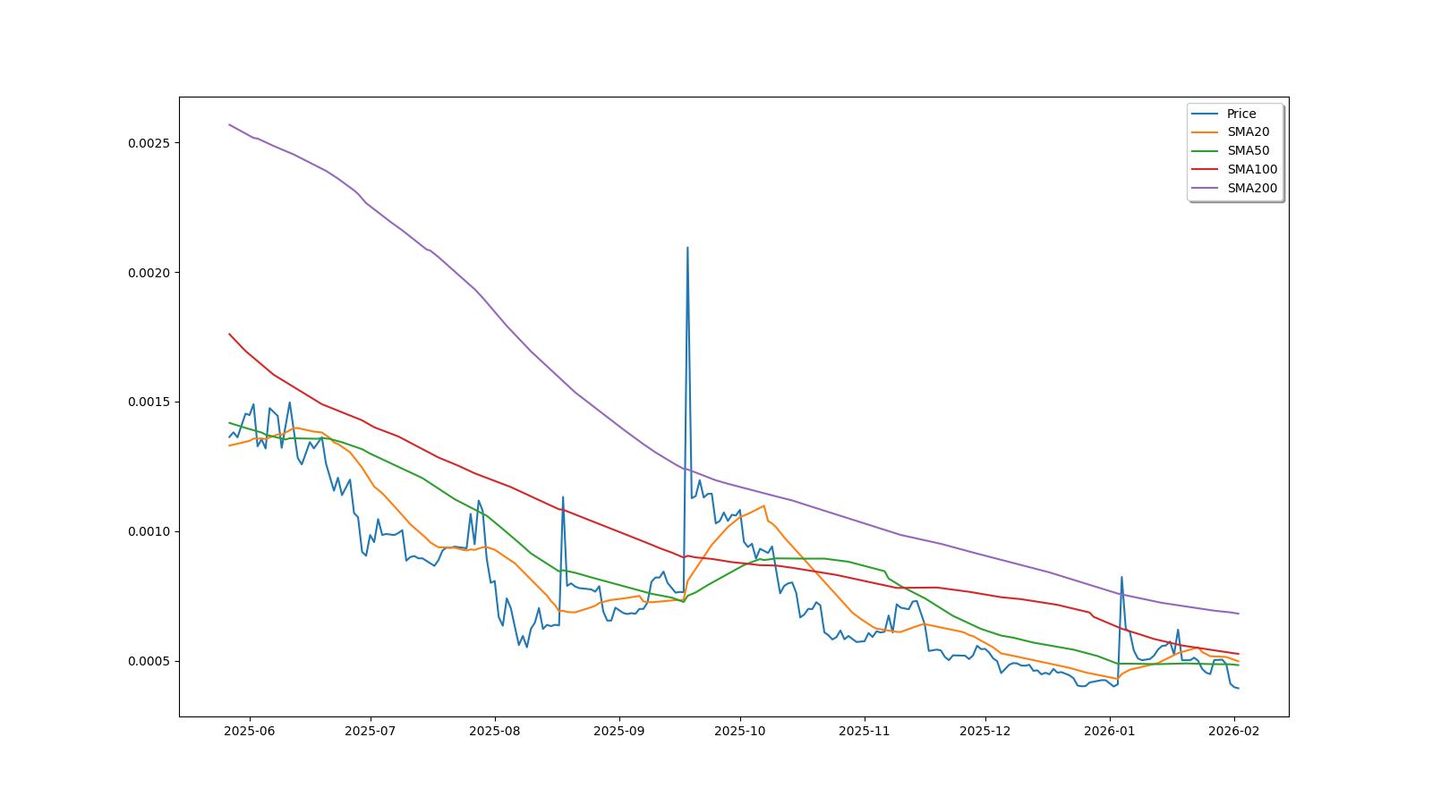 Kryptokrona Simple Moving Averages