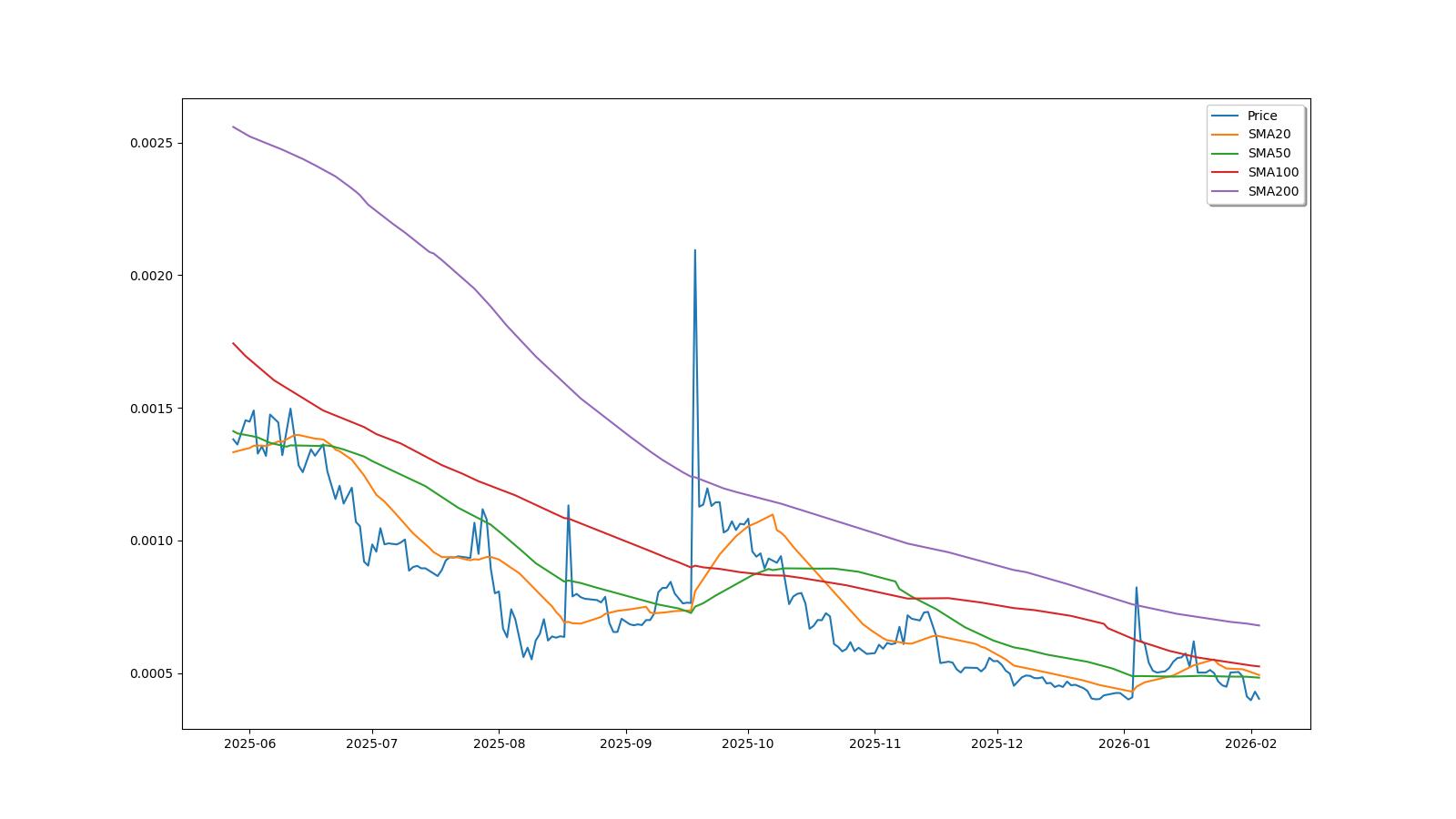 Kryptokrona Simple Moving Averages