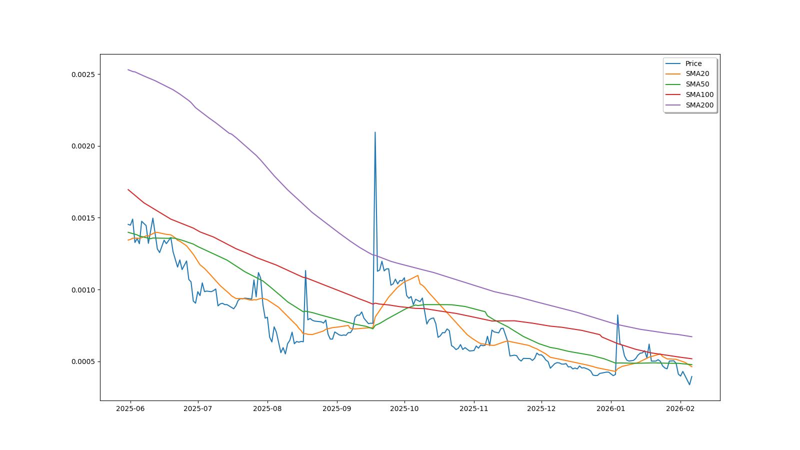 Kryptokrona Simple Moving Averages