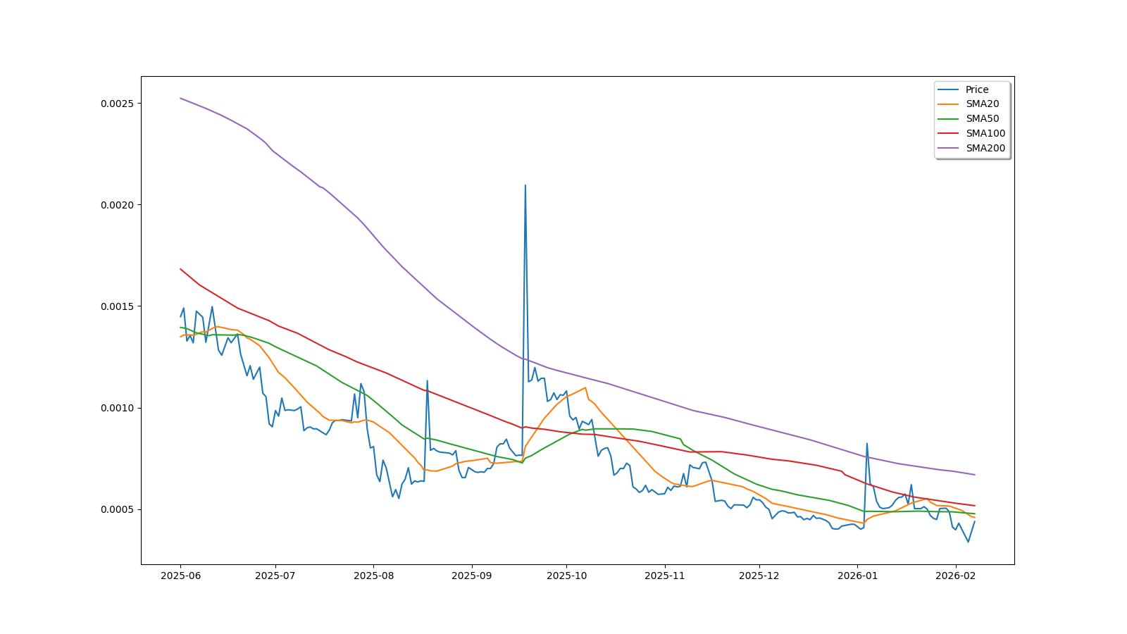 Kryptokrona Simple Moving Averages