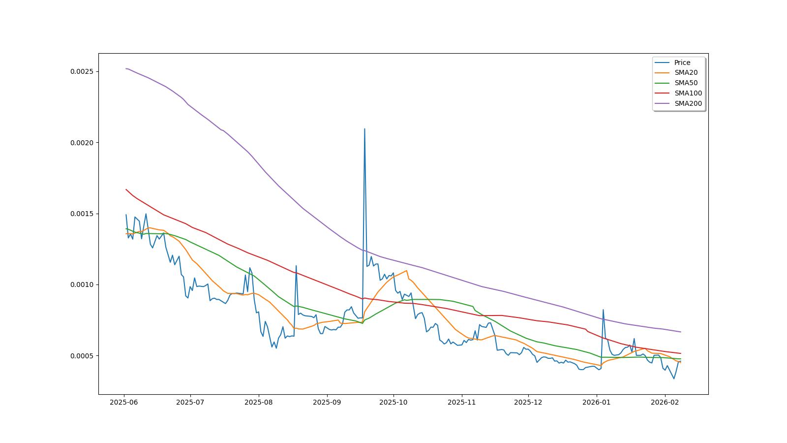 Kryptokrona Simple Moving Averages