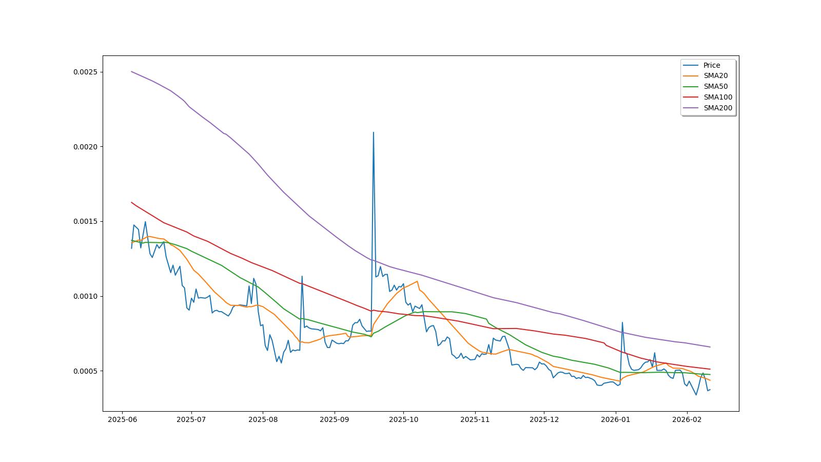 Kryptokrona Simple Moving Averages