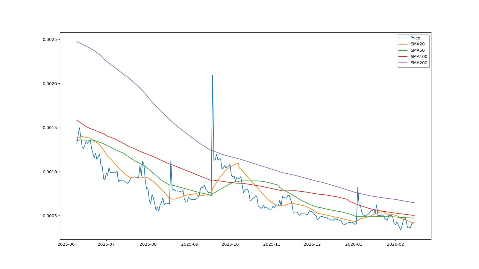 Kryptokrona Simple Moving Averages