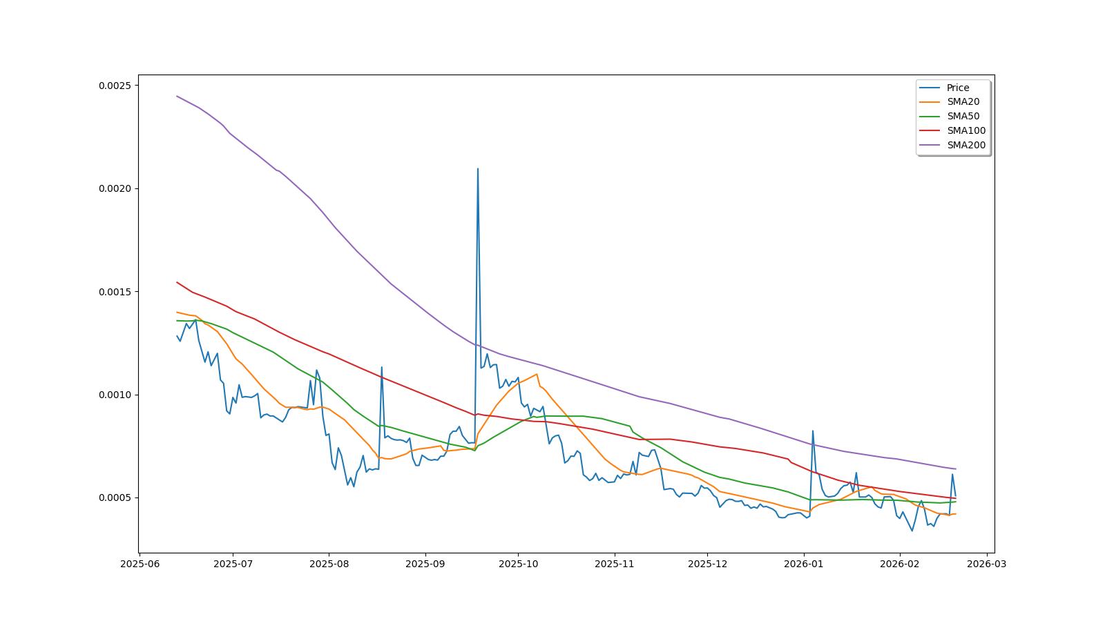 Kryptokrona Simple Moving Averages