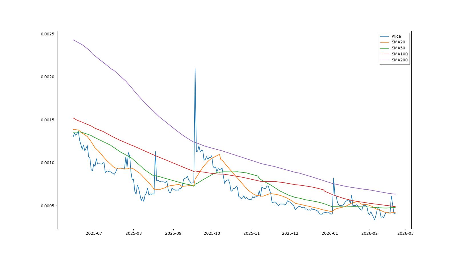 Kryptokrona Simple Moving Averages