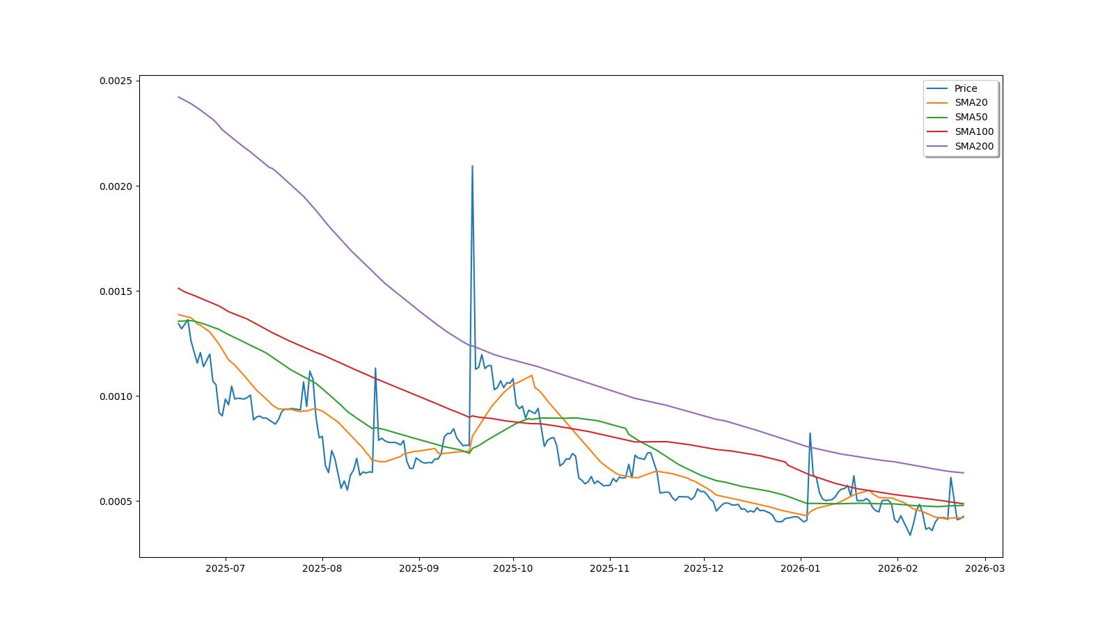 Kryptokrona Simple Moving Averages