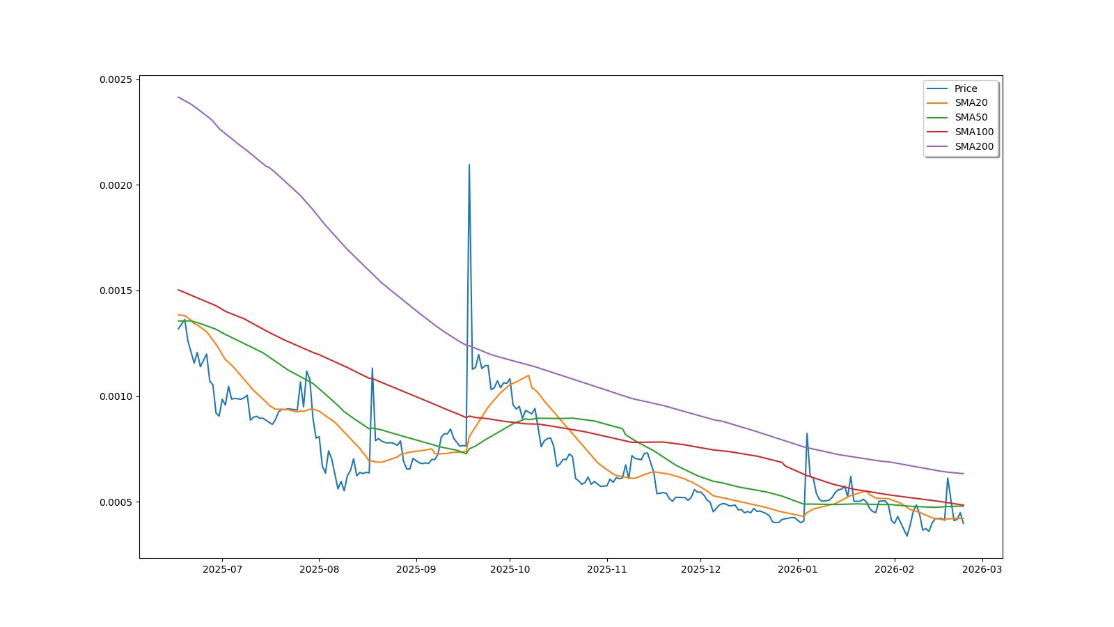 Kryptokrona Simple Moving Averages