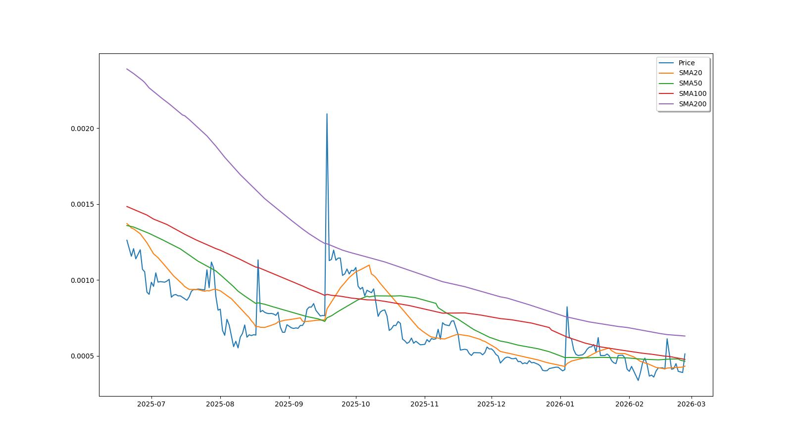 Kryptokrona Simple Moving Averages