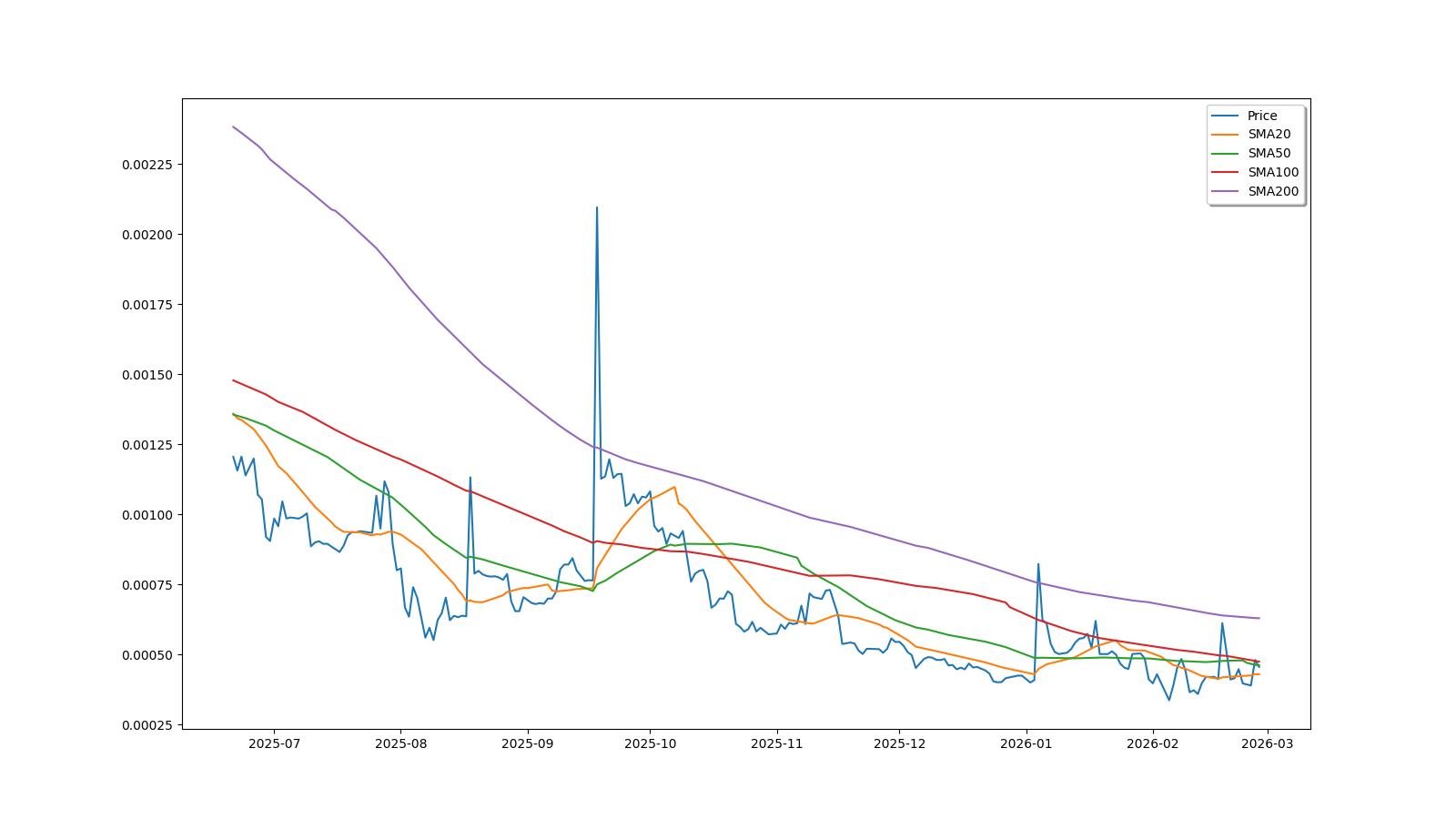 Kryptokrona Simple Moving Averages