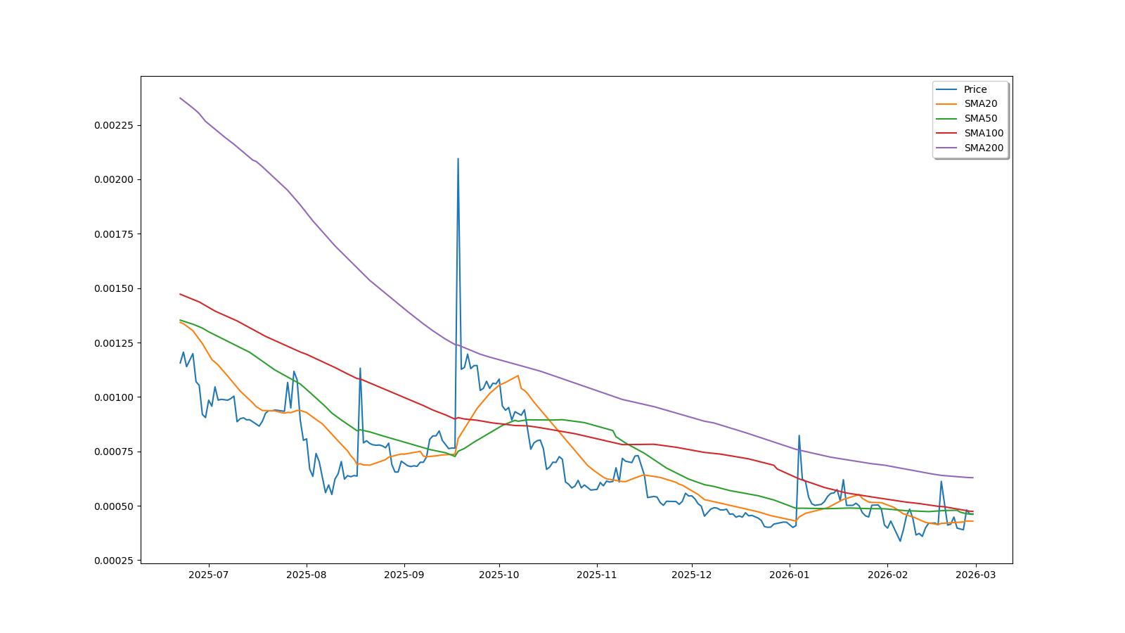 Kryptokrona Simple Moving Averages
