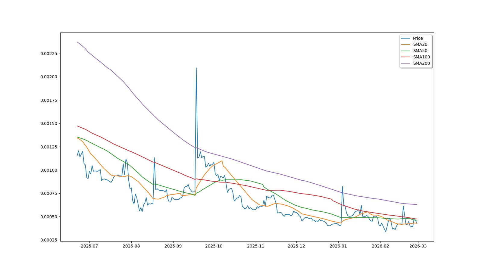 Kryptokrona Simple Moving Averages
