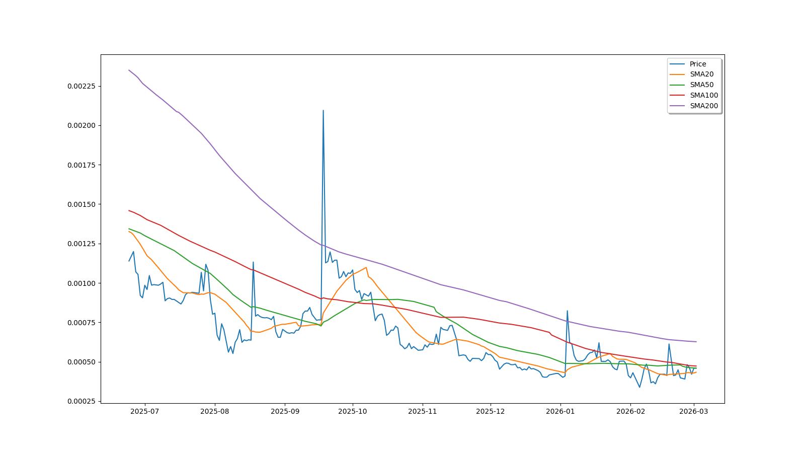 Kryptokrona Simple Moving Averages