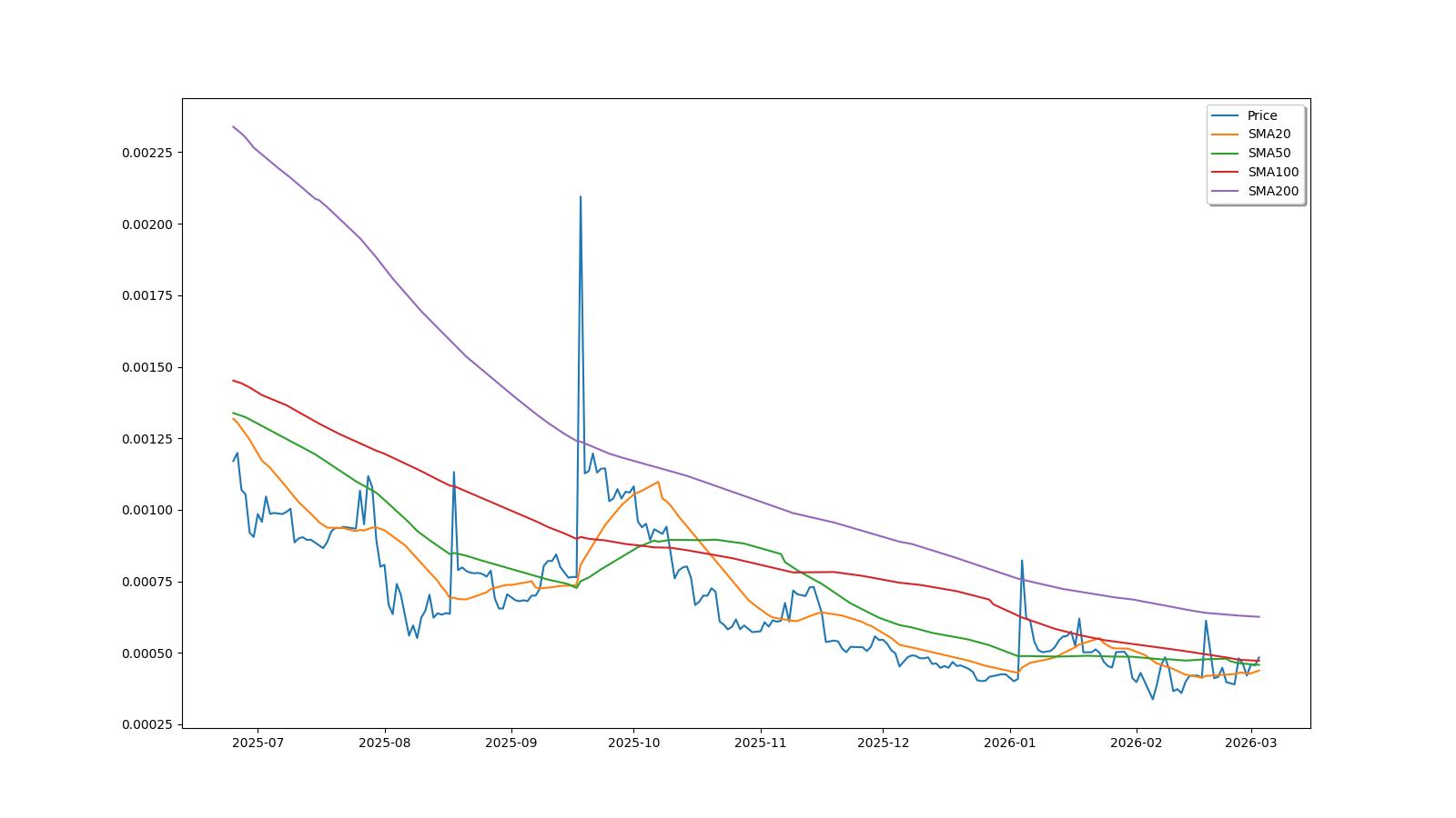 Kryptokrona Simple Moving Averages