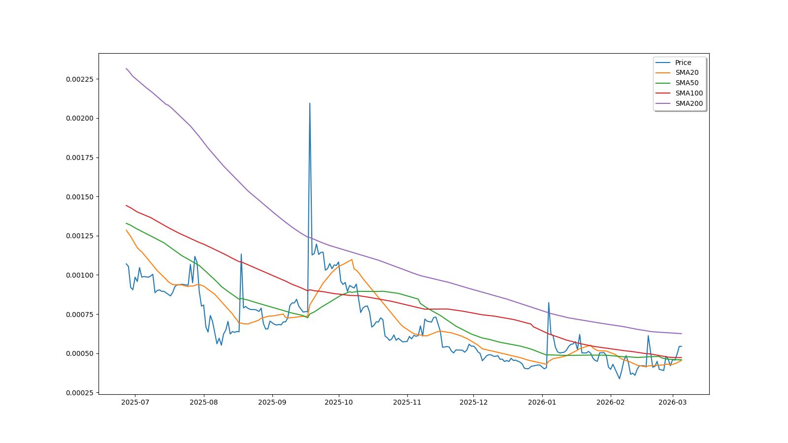Kryptokrona Simple Moving Averages