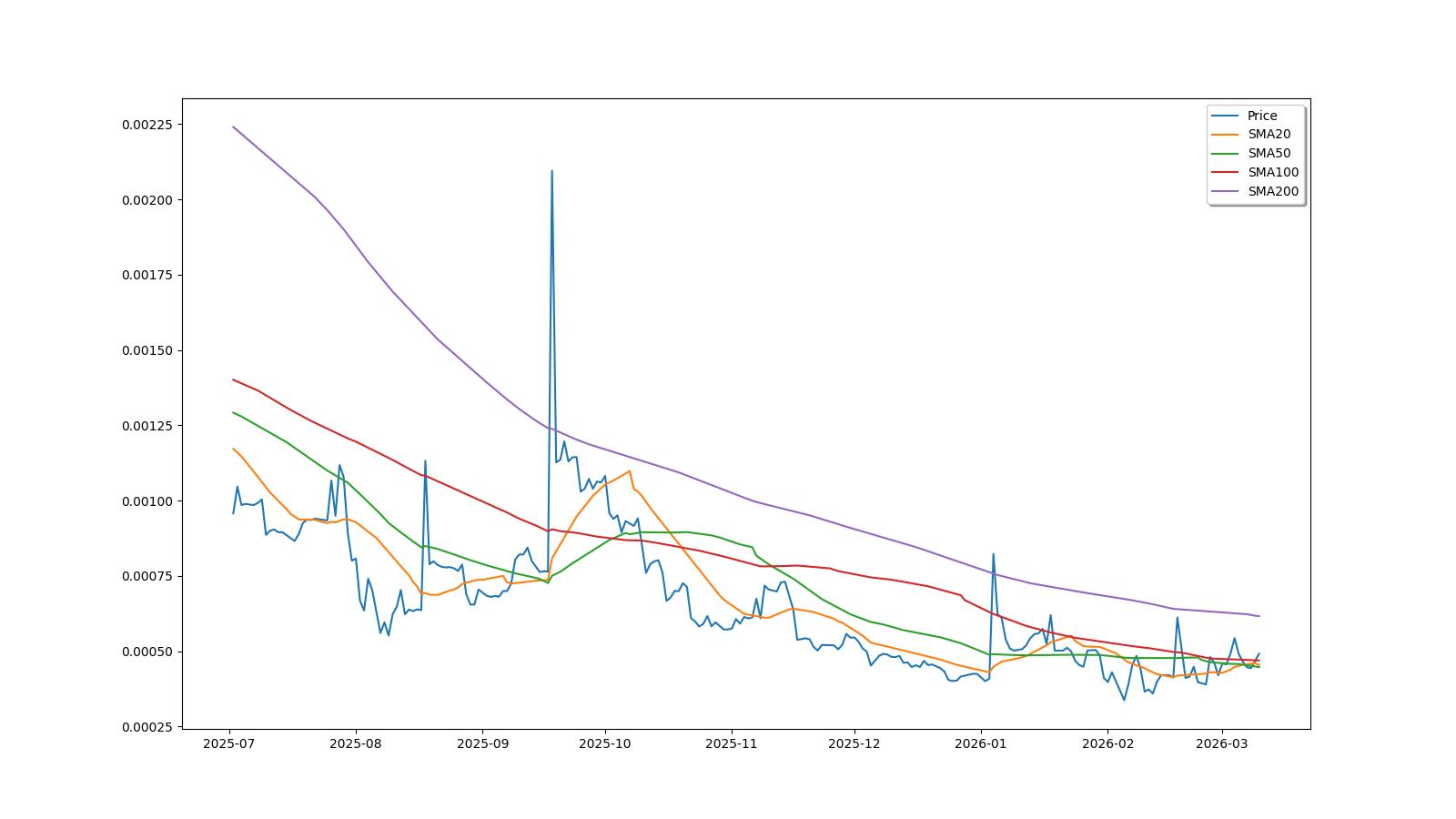 Kryptokrona Simple Moving Averages