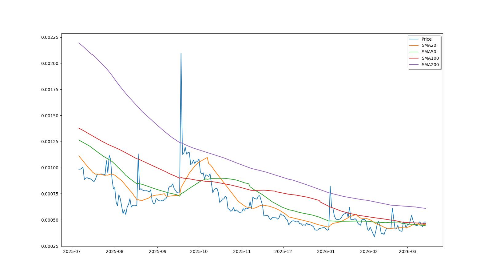 Kryptokrona Simple Moving Averages