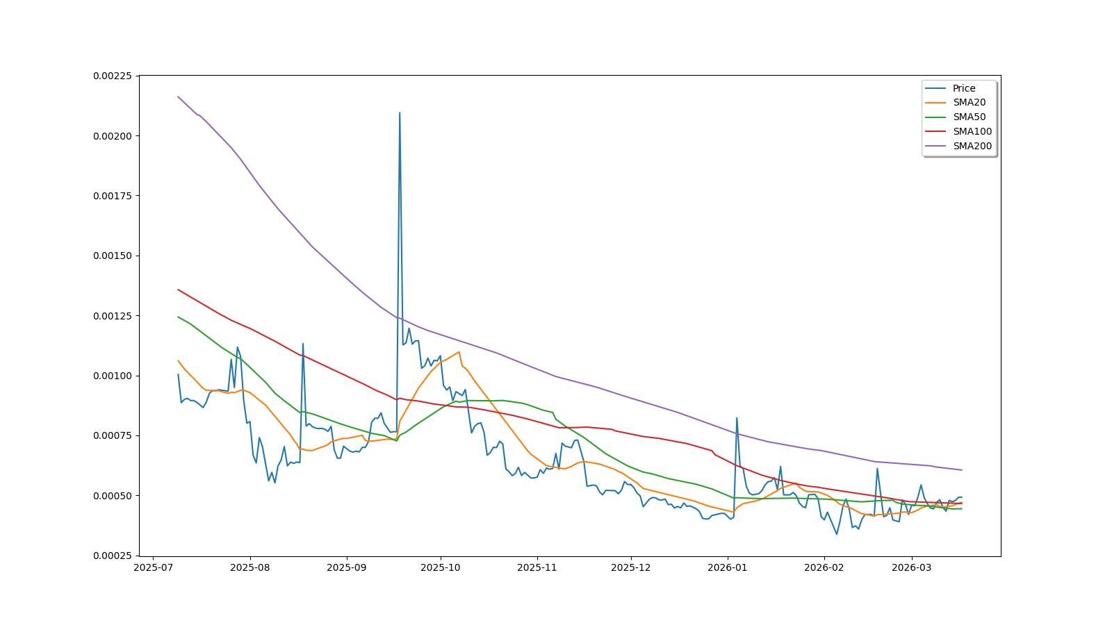 Kryptokrona Simple Moving Averages