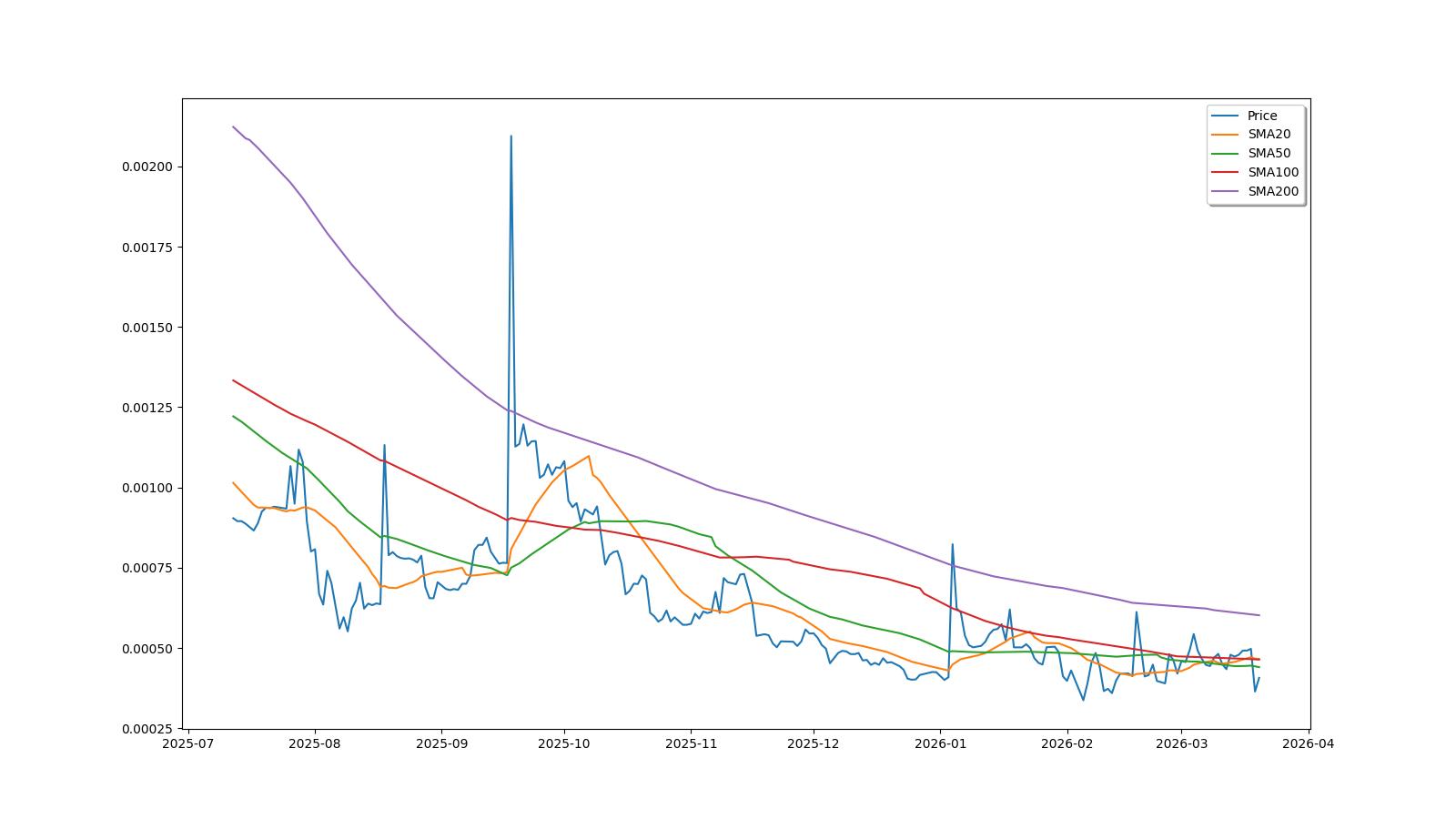 Kryptokrona Simple Moving Averages