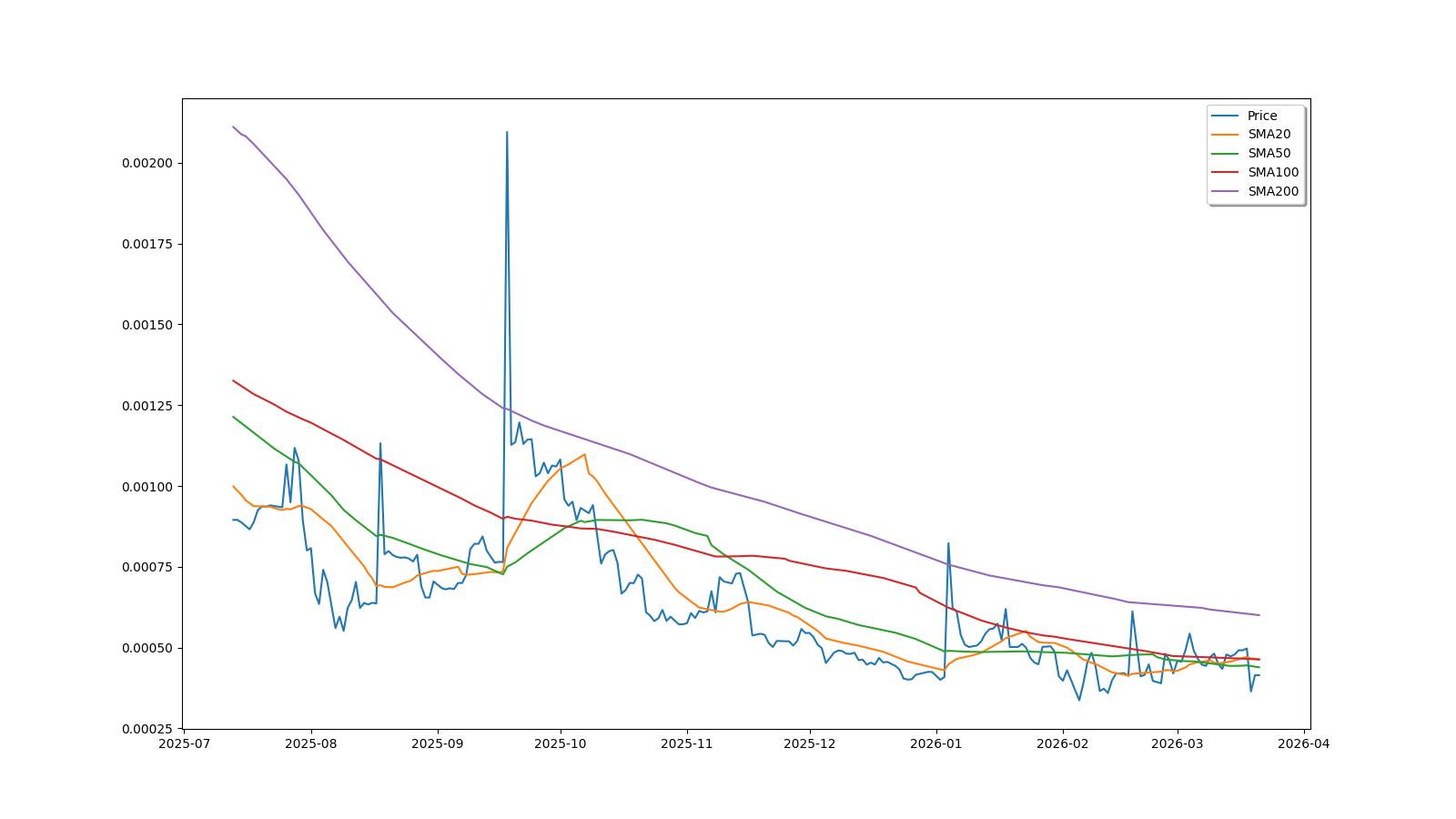 Kryptokrona Simple Moving Averages