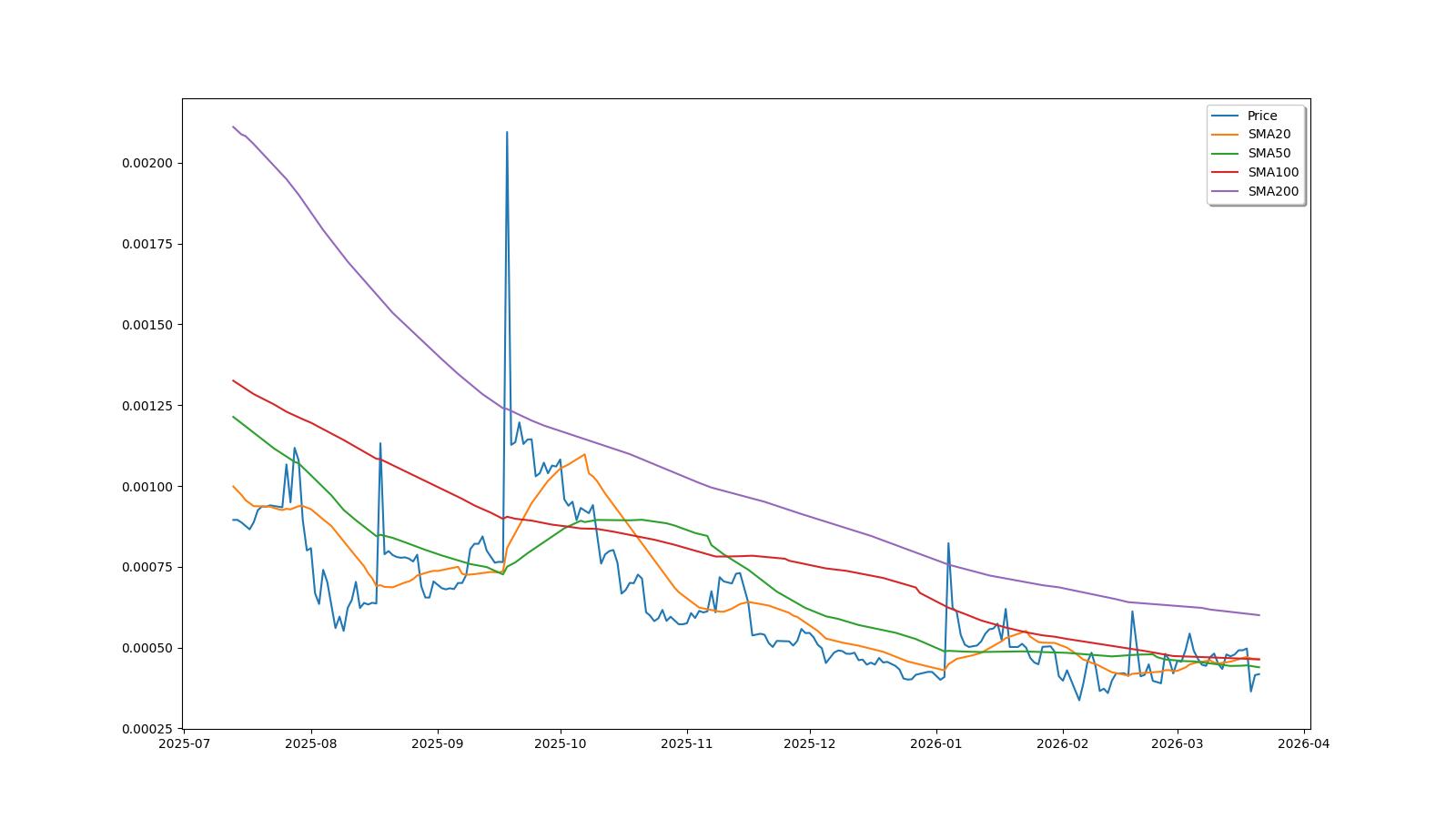 Kryptokrona Simple Moving Averages