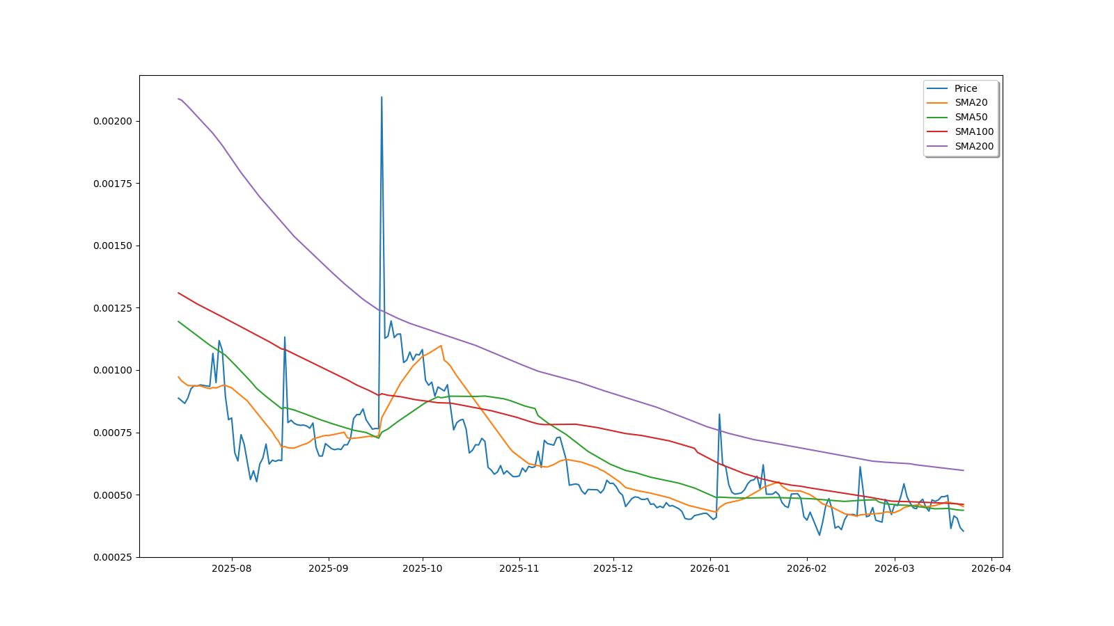 Kryptokrona Simple Moving Averages