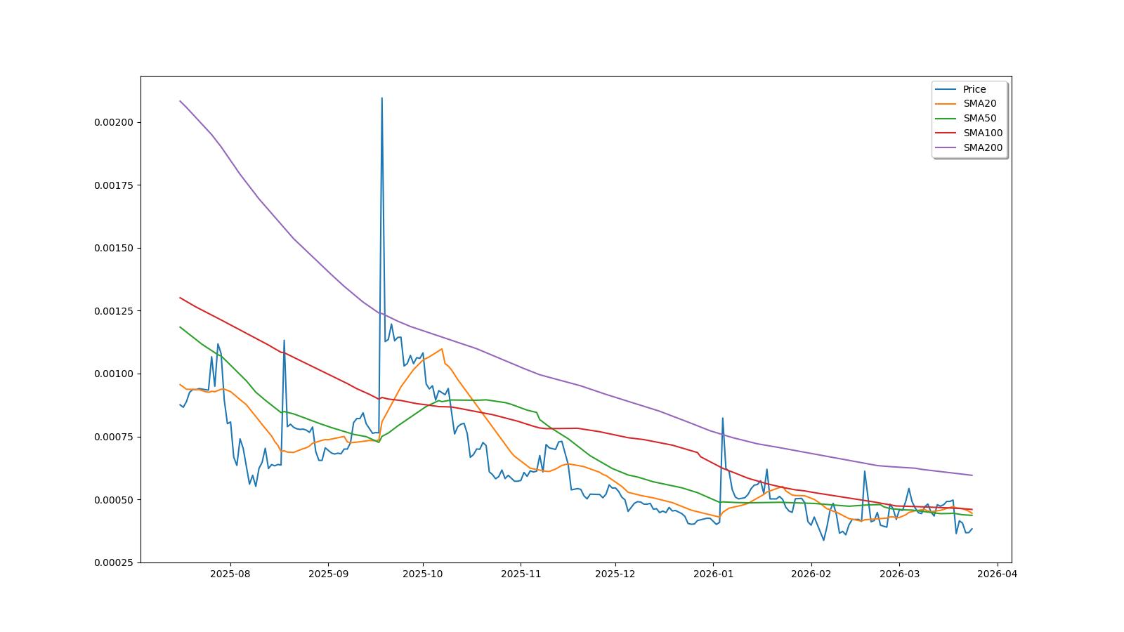 Kryptokrona Simple Moving Averages