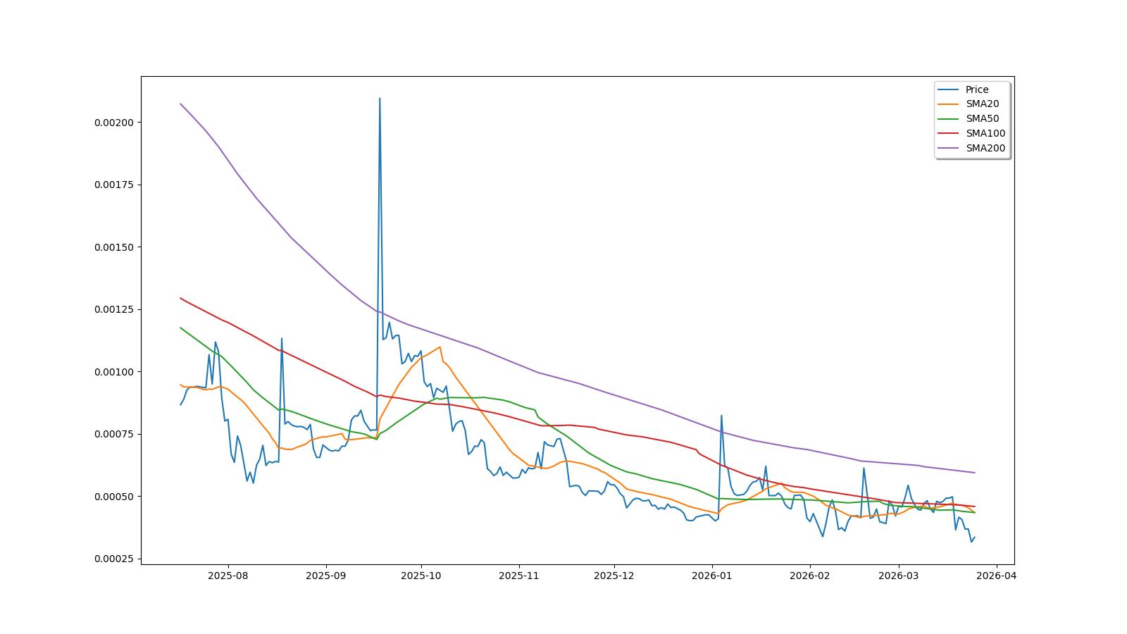 Kryptokrona Simple Moving Averages