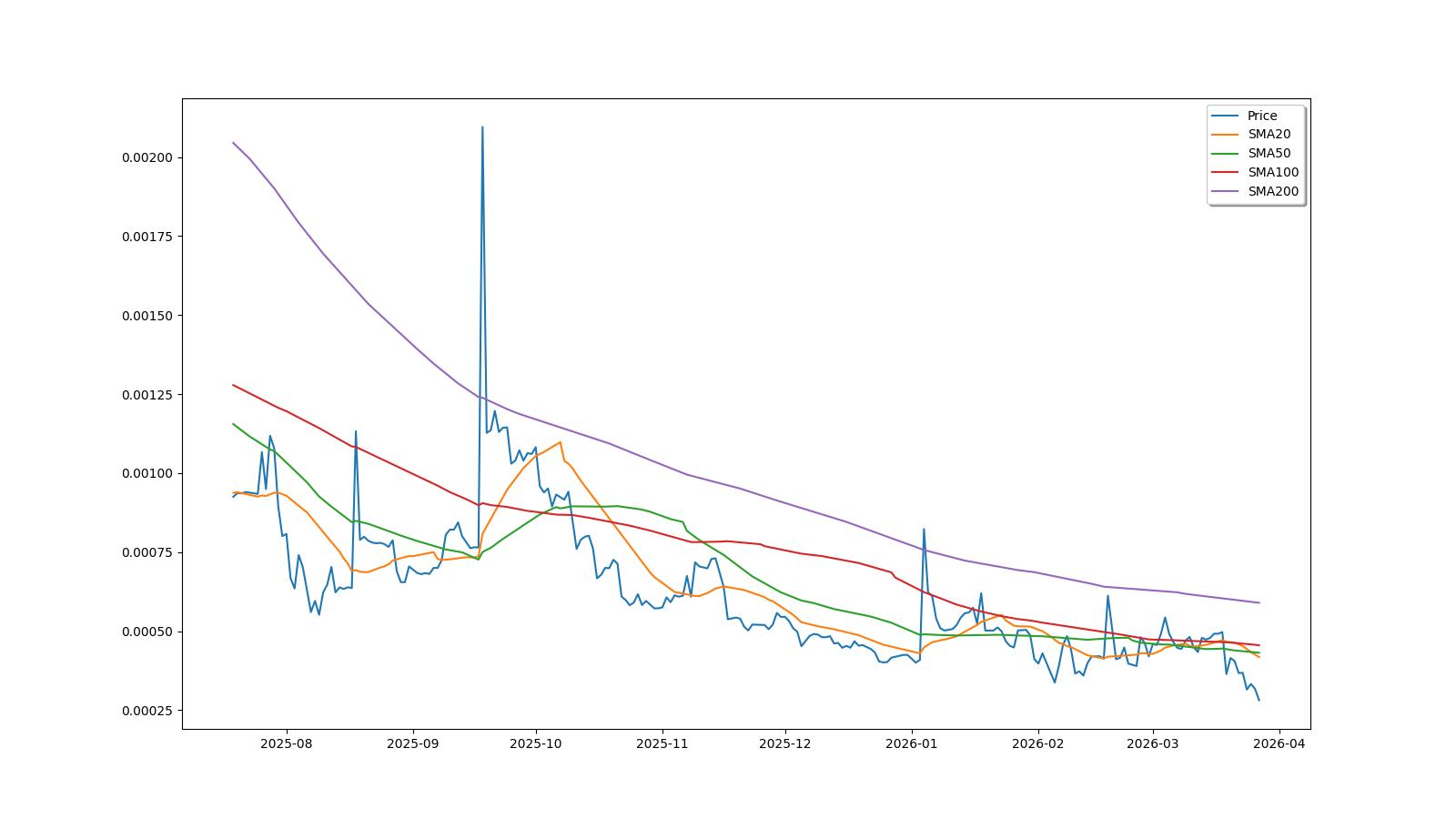 Kryptokrona Simple Moving Averages
